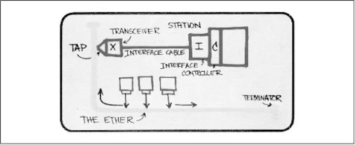 ציור של מערכת ה-Ethernet המקורית.