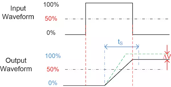 Figuur 6: Invloed van slew rate op timing