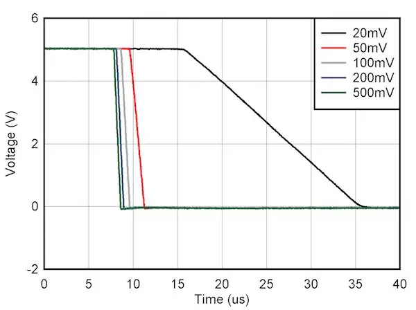 Joonis 7: Sisendliigenduspinge vs langeva serva levimise viivitus