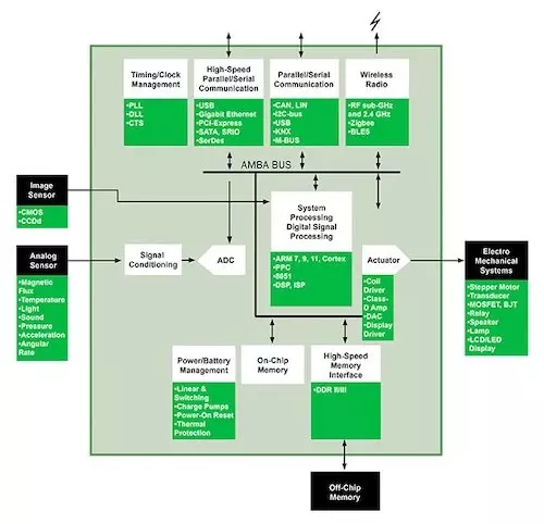 Példa blokkdiagram egy SoC-hez.