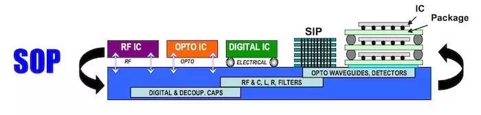 Yon egzanp yon SoP ka konsidere kòm entegre plizyè ICs sou yon sèl pake.
