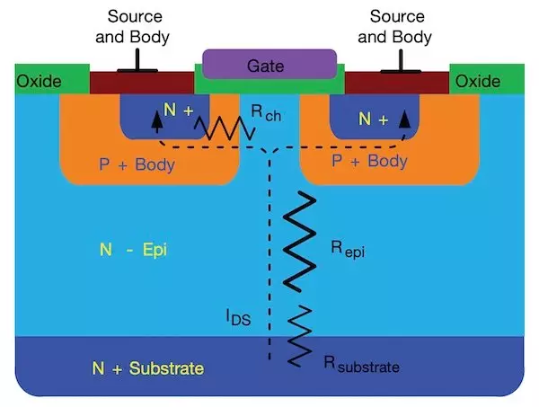 Das Layout eines herkömmlichen planaren MOSFET.