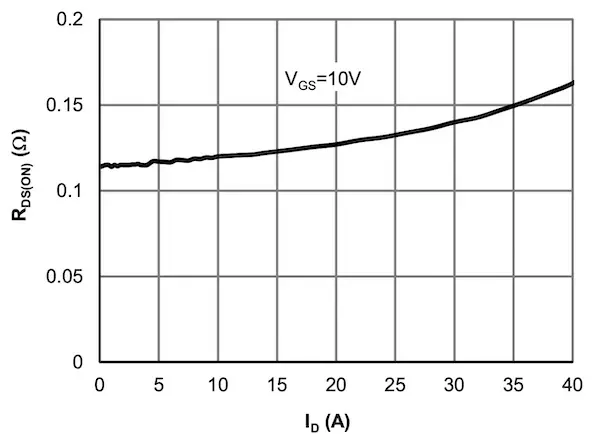 AONV140A60 on-resistance vs solokan arus jeung tegangan Gerbang.