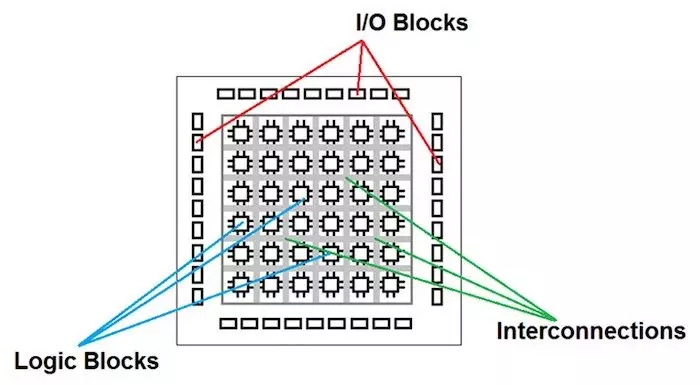 Symud i Ddyfodol Canolfan Ddata FPGA: Sut Mae FPGAs yn Ateb Posibl? 3497_1