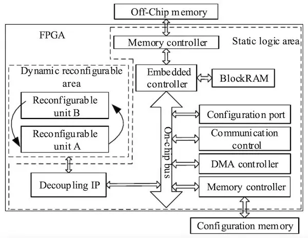 Diagram enghreifftiol yn dangos sut y gellir ad-drefnu FPGAs yn ddeinamig.