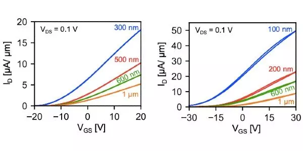 ID vs VGS of Sn_Au (کاٻي) ۽ In_Au (ساڄي)