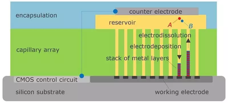 Schéma du concept de mémoire électrolithique.