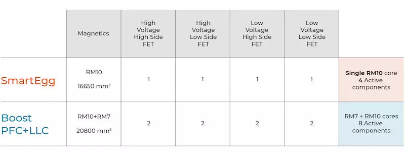 SmartEgg dizayni uchun atigi 1 magnit komponent va atigi yarmi ko'p MOSFET va an'anaviy kuchaytiruvchi PFC+LCC konvertorlari talab qilinadi. Rasm Eggtronics tomonidan ishlatilgan