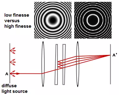 Gambar rajah interferometer Fabry-Perot