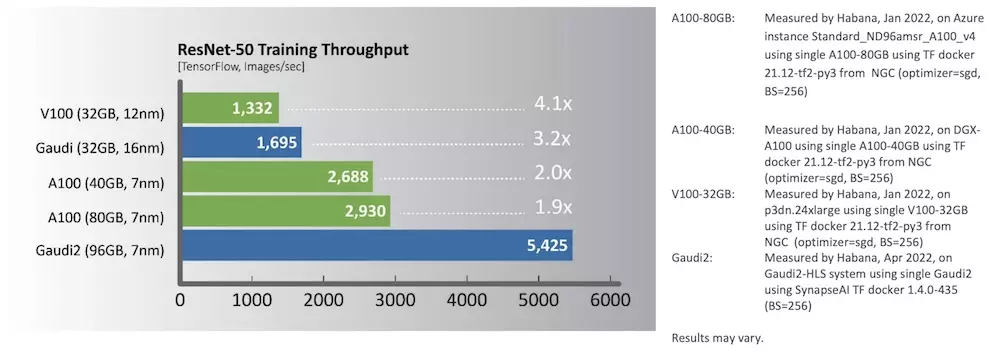 Параўнальны аналіз Habana з прапановамі NVIDIA па навучанні ResNet-50
