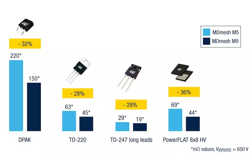 異なるパッケージ タイプを比較すると、MDmesh M9 シリーズは、以前の技術 (MDmesh M5 シリーズ) と比較して、最大ドレイン-ソース オン抵抗が低くなっています。