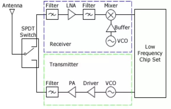 Ein beispielhaftes Blockdiagramm eines drahtlosen HF-Kommunikationssystems.