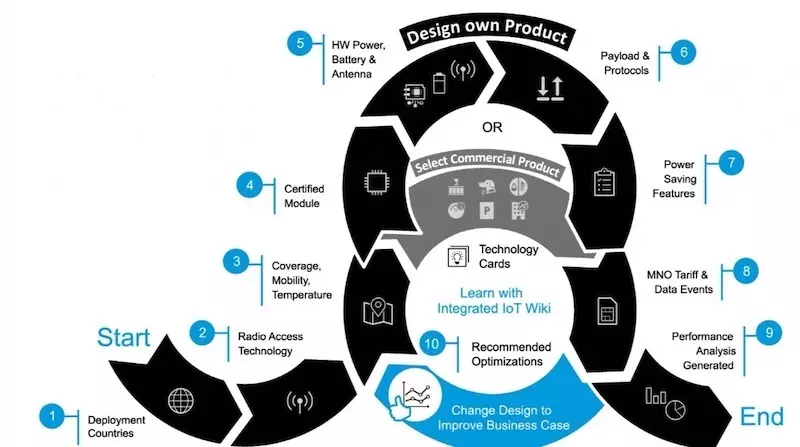 Baenjiniere ba ka sebelisa IoT Solution Optimizer ho feta letotong la mehato e nolofalitsoeng e leng bohlokoa bakeng sa moralo oa sistimi ea IoT. Setšoantšo se sebelisitsoeng ka tumello ea Kyocera AVX