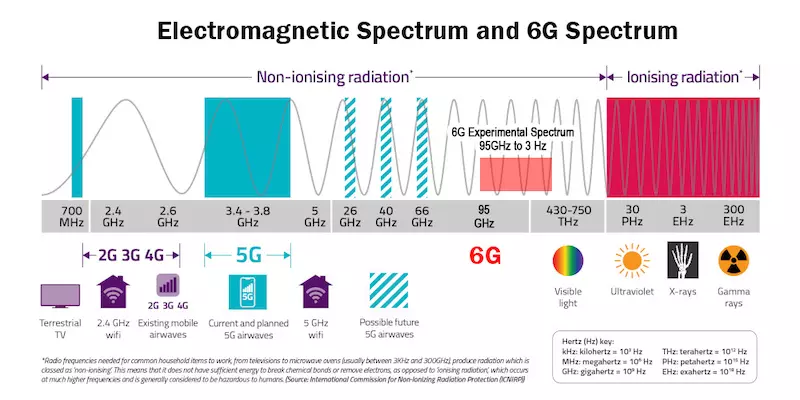 6G ישתמש בתדרים גבוהים יותר מכל דור טכנולוגיה קודם.