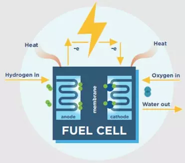 Representación de cómo funcionan las celdas de combustible