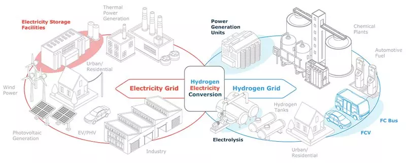 Hloov mus rau hydrogen yog ib qho kev siv zog hauv kev tsim kho