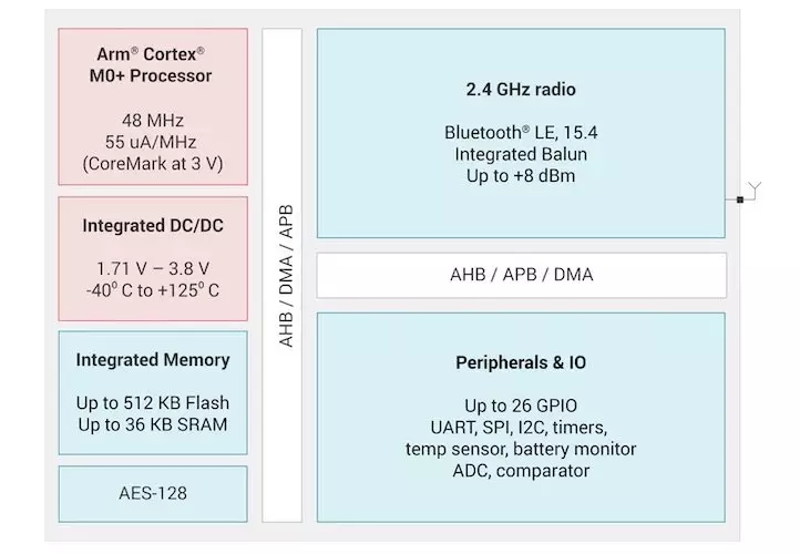 Fitur utama CC2340 termasuk arus siaga kurang dari 830 nA, daya output +8 dBm, dan memori flash hingga 512 KB.