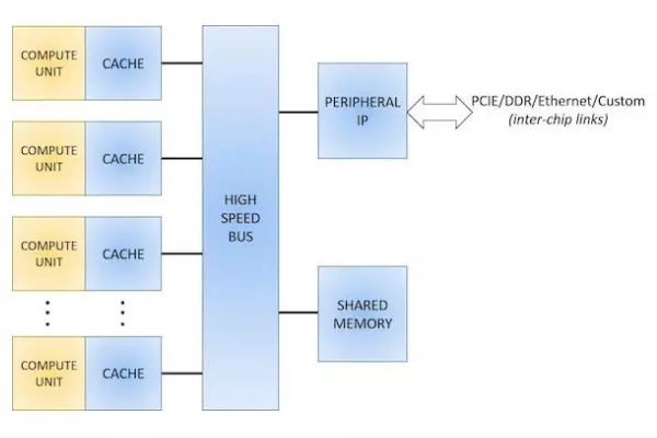 الشكل 1. مخطط كتلة لتصميم رقاقة ASIC AI.