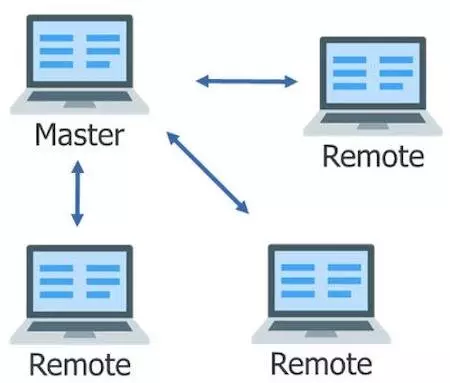 ပုံ 2. Multi-threaded, flexible scaling သည် လုပ်ငန်းဆောင်တာများကို ပိုမိုမြန်ဆန်စေရန်အတွက် remotes အများအပြားထံ ဖြန့်ဝေပေးပါသည်။