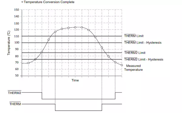 شڪل 2: TMP451-Q1 ۾ THERM ۽ THERM2 مداخلت واري عمل کي