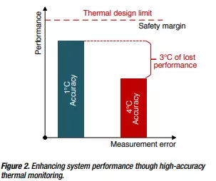 চিত্র 3: উচ্চ-নির্ভুলতা তাপ নিরীক্ষণের মাধ্যমে সিস্টেমের কর্মক্ষমতা বৃদ্ধি করা