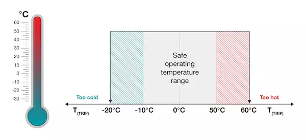 Figur 6: Undertemperatur- og overtemperaturbeskyttelse med TMP390-Q1