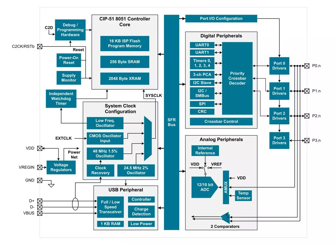 La serie EFM8 di Silicon Laboratories: una nuova potente piattaforma di sviluppo integrata 3660_1