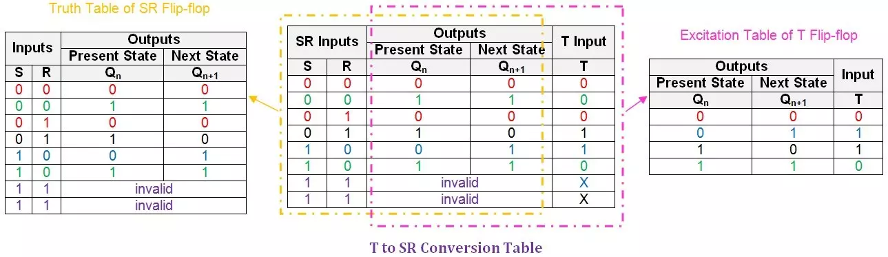 ടി ഫ്ലിപ്പ്-ഫ്ലോപ്പുകളുടെ പരിവർത്തനം 3675_1