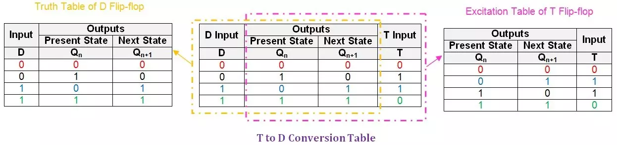 ടി ഫ്ലിപ്പ്-ഫ്ലോപ്പുകളുടെ പരിവർത്തനം 3675_9