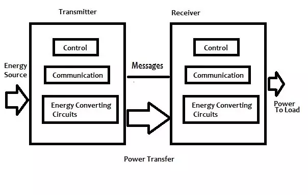 Introduzione al trasferimento di potenza wireless 3682_5