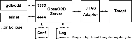 OpenOCD بلاڪ ڊراگرام