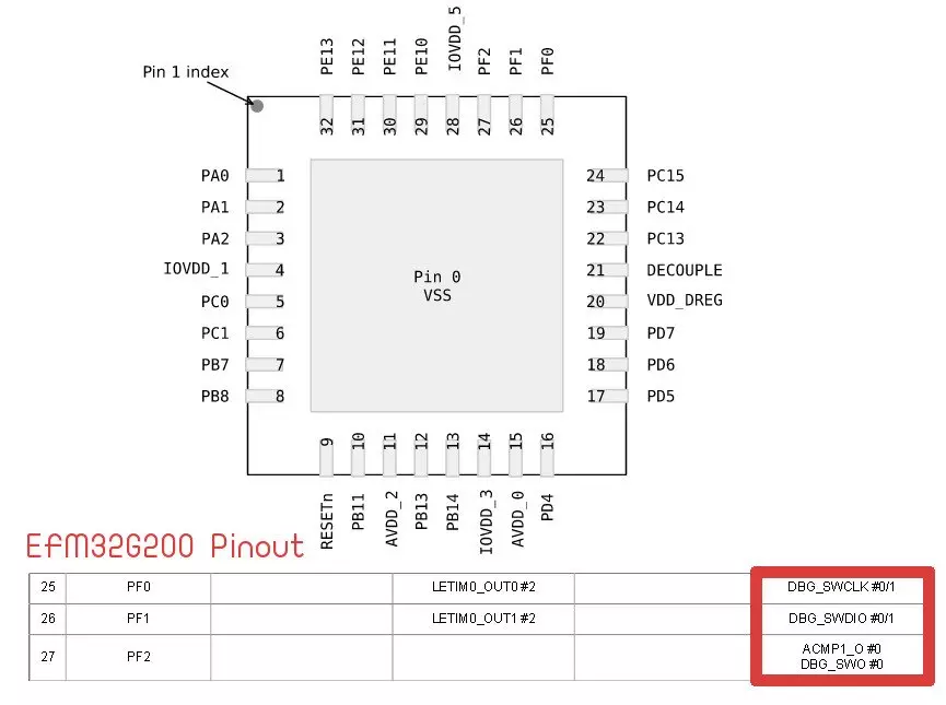 EFM32G200F32 Pinout