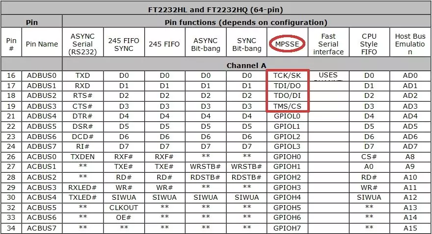 FT2232H Pinout