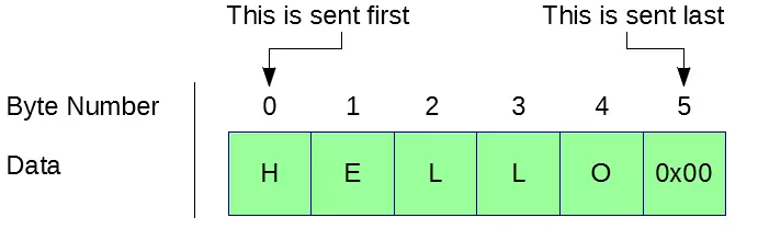 UART Double Buffering Technique: Zosokoneza-zochezeka 3788_1