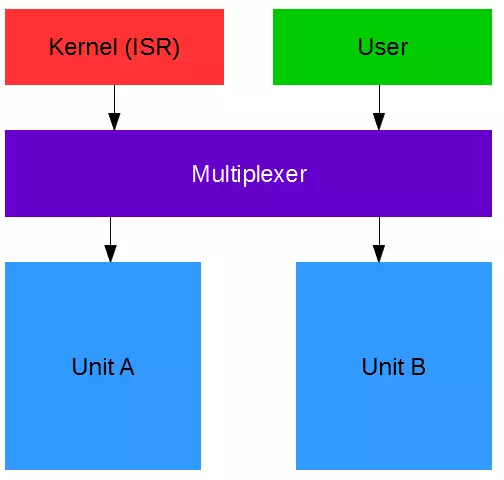 UART Double Buffering Technique: Zosokoneza-zochezeka 3788_2