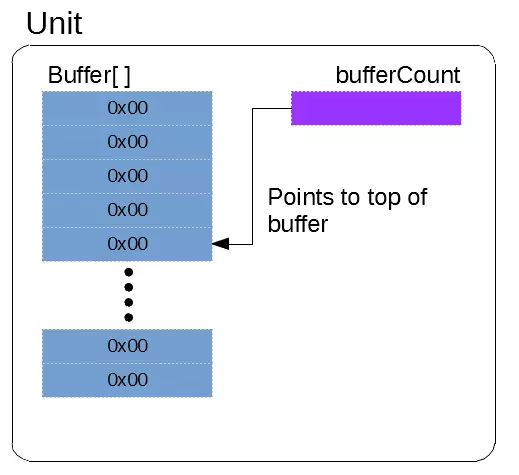 UART Double Buffering Technique: Zosokoneza-zochezeka 3788_3