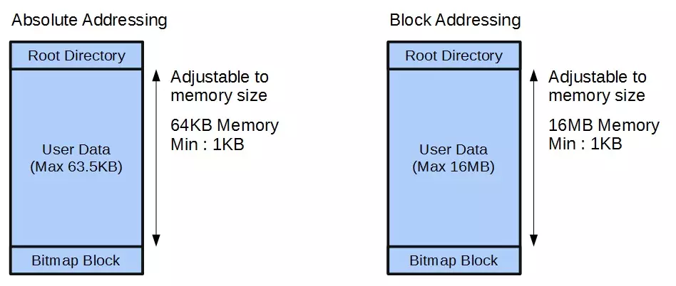 MicroFAT: Idosiye Sisitemu ya Microcontrollers 3789_1