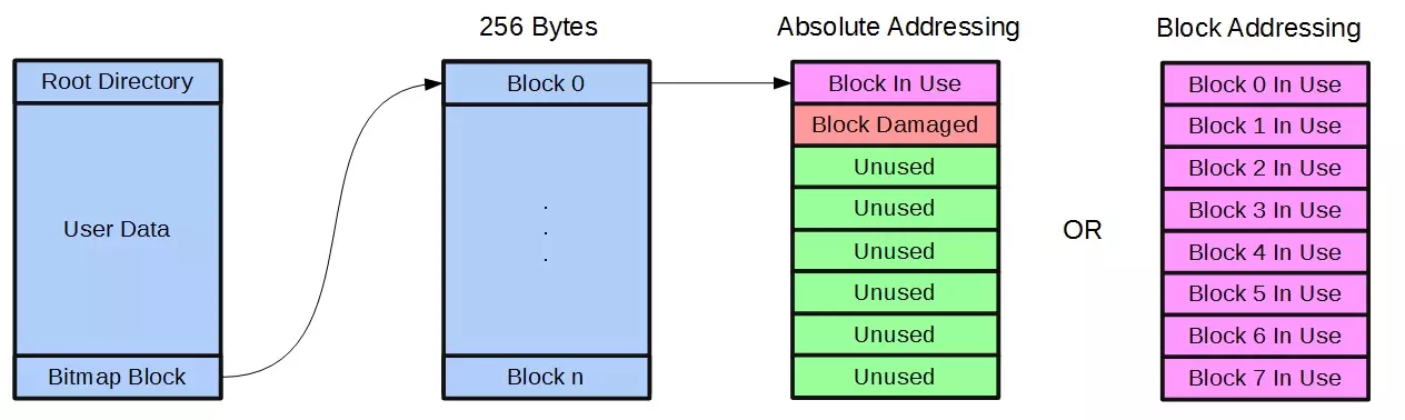 MicroFAT: Idosiye Sisitemu ya Microcontrollers 3789_2