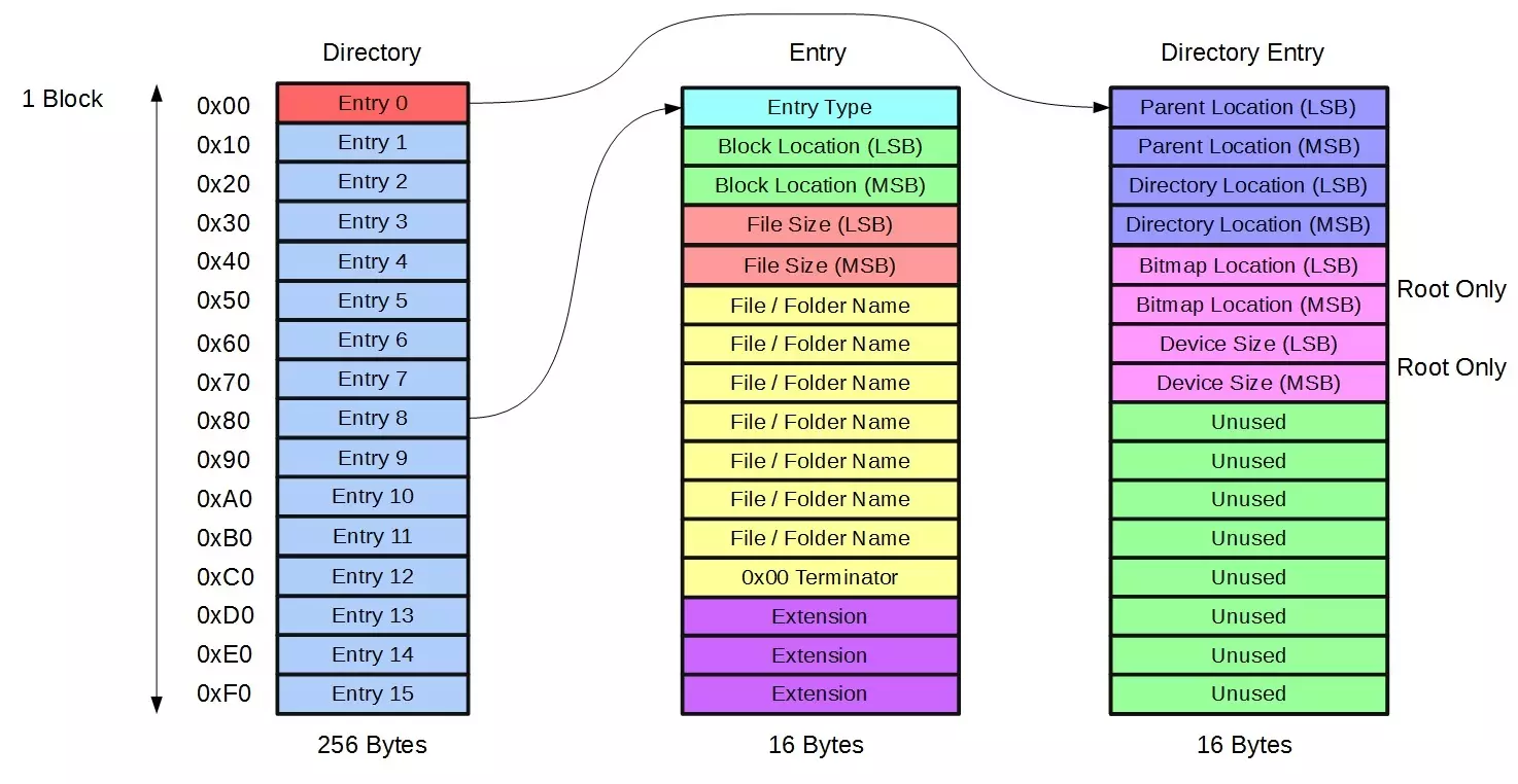 MicroFAT: Idosiye Sisitemu ya Microcontrollers 3789_3