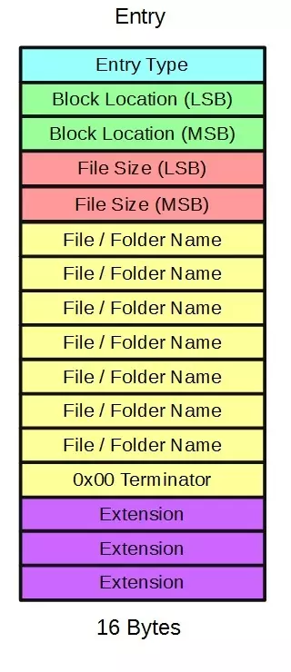 MicroFAT: Idosiye Sisitemu ya Microcontrollers 3789_4