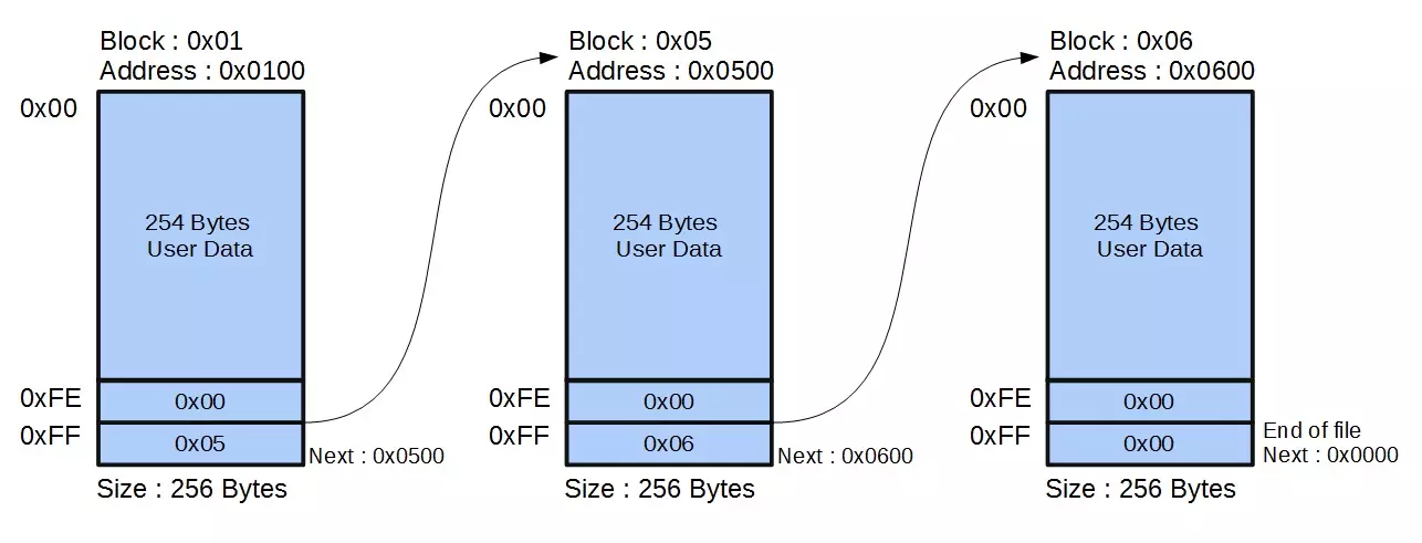 MicroFAT: Idosiye Sisitemu ya Microcontrollers 3789_6