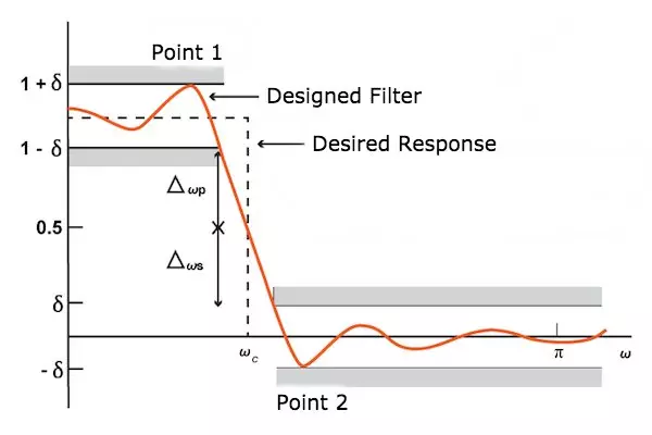 Des de les especificacions del filtre fins als paràmetres de la finestra en el disseny del filtre FIR 3802_4