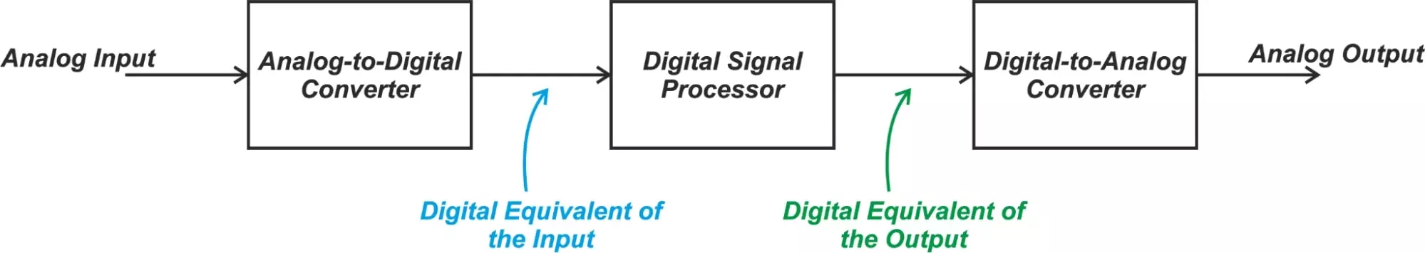 Chiyambi cha Digital Signal Processing 3850_2