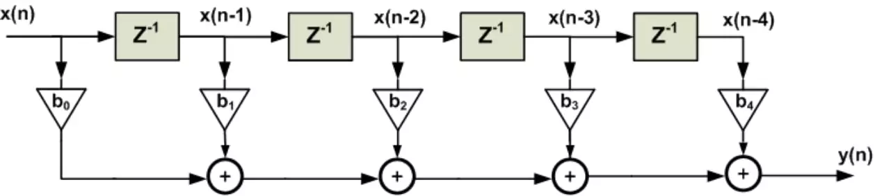 Chiyambi cha Digital Signal Processing 3850_6