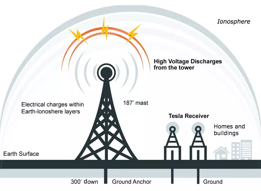 Tesla's Towers: Pikes Peak, Wardenclyffe, uye Wireless Power Transmission 3865_3