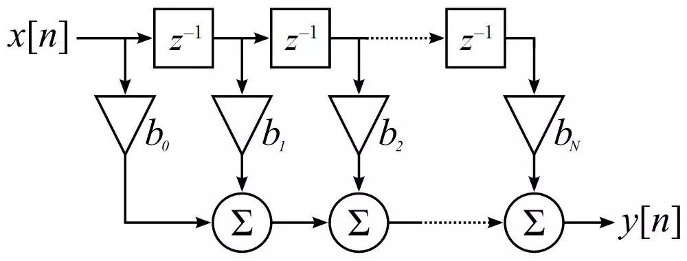 Verilog ਦੇ ਨਾਲ FPGA 'ਤੇ ਇੱਕ ਘੱਟ-ਪਾਸ ਫਿਲਟਰ ਨੂੰ ਲਾਗੂ ਕਰਨਾ 3897_2