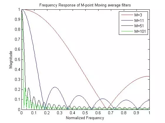 Implementacija niskopropusnog filtra na FPGA s Verilogom 3897_3