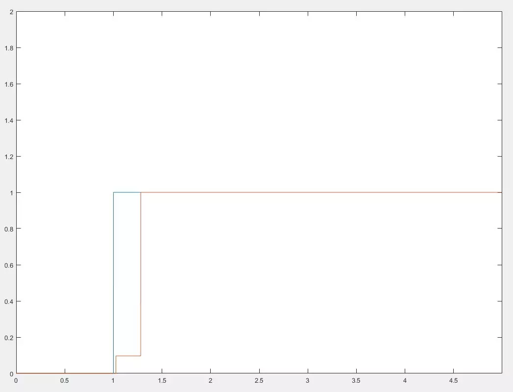 Verilog bilan FPGA-da past o'tkazuvchan filtrni joriy qilish 3897_6