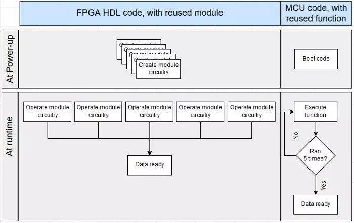 FPGA pret MCU atkārtotu izmantošanu