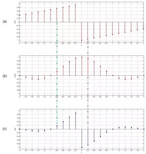 Basis Operatiounen am Signalveraarbechtung: Multiplikatioun, Differenzéierung, Integratioun 3906_1